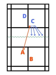 El saque de dobles en bádminton: 4 tips para iniciar el juego y empezar ...